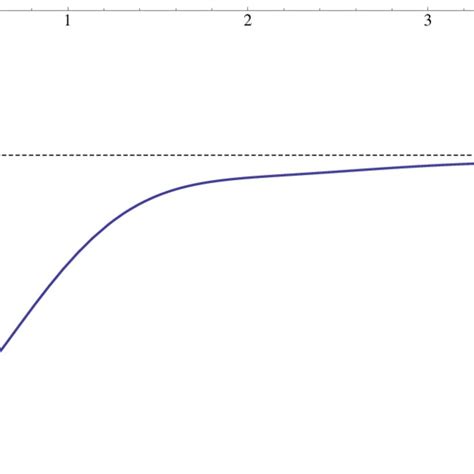 2 Dimensional Retarded Non Local Green Function As A Function Of