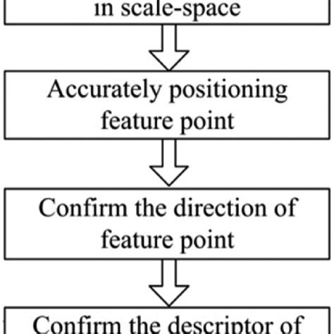 Feature Extraction Process Of Sift Algorithm Download Scientific Diagram