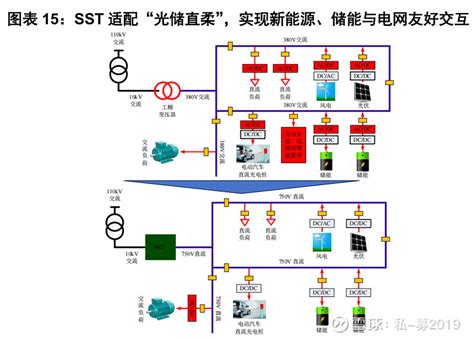 每周研报学习：固态变压器深度报告 1、sst 以电力电子技术驱动电网升级随着可再生能源、充电、智能电网、算力中心的快速发展，固态变压器迎来较大