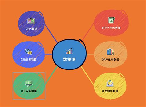 数据中台前世今生二：从数据湖到大数据平台看数据应用需求发展 数据中台 雨果 infoq写作社区