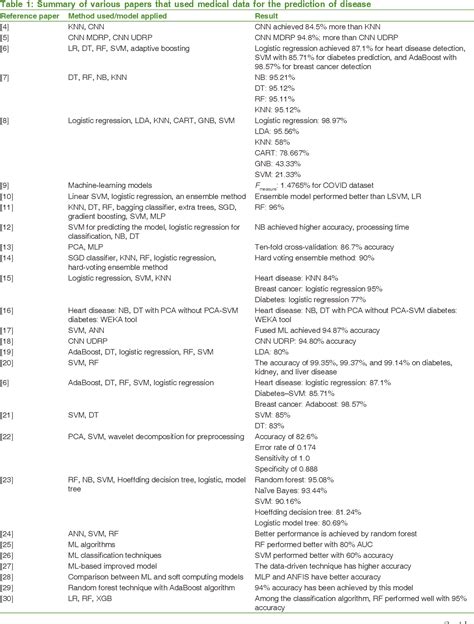 Table 1 From Analysis Of Computational Intelligence Approaches For Predicting Disease Severity