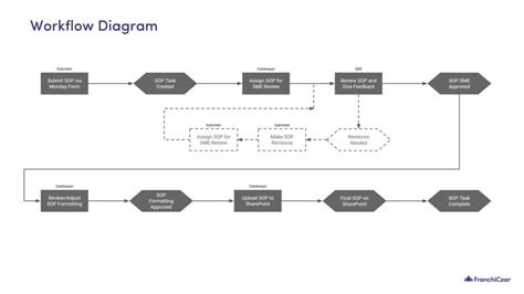 Sop Process Hi Im Ammy Song