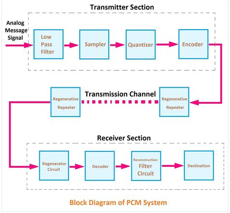 pcm pulse code modulation
