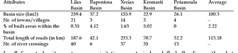 Table 1 From Vulnerability Of Transport Infrastructure To Extreme Weather Events In Small Rural