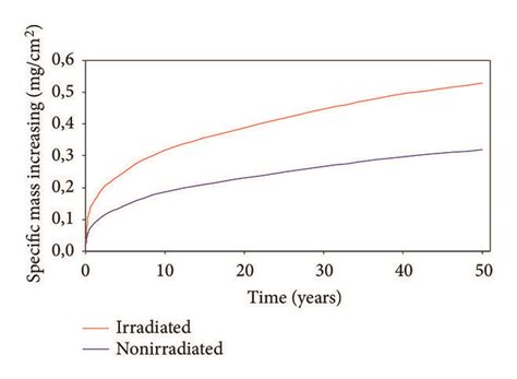 Kinetics Of Oxidation Of Fa Jacket Samples Of Bn 350 Reactor Under The