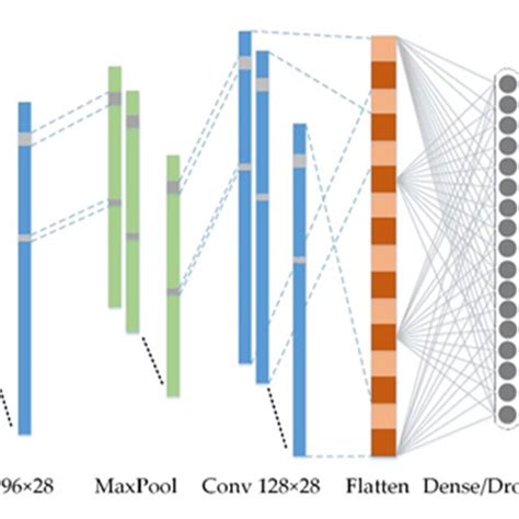 Difference Between 1d Cnn And 2d Cnn Source Ackermann [62] Download Scientific Diagram