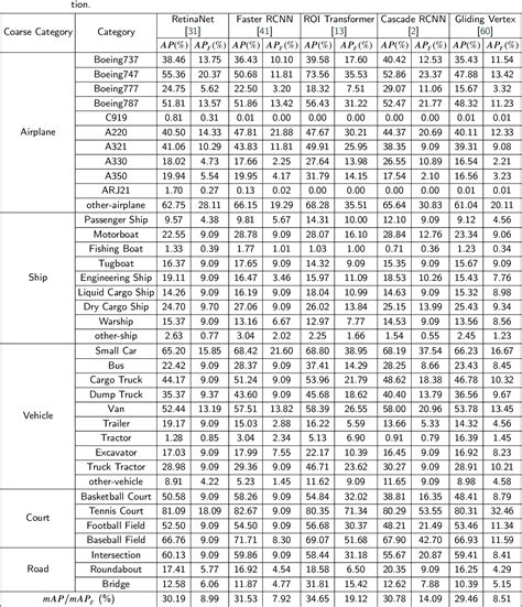 Fair1m A Benchmark Dataset For Fine Grained Object Recognition In High Resolution Remote