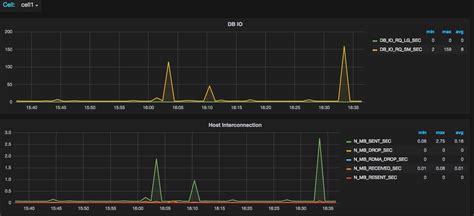 Graphing Exadata Cells Metrics With Telegraf Influxdb And Grafana
