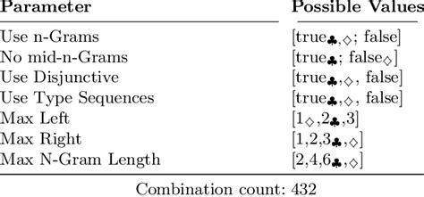 Parameter Space Of Stanford Named Entity Recognizer Download Table