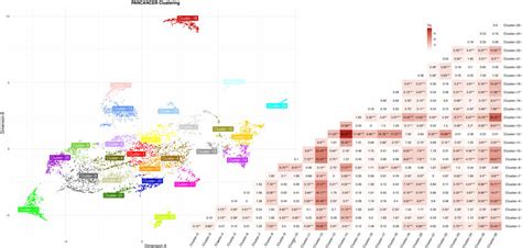 Left Umap Dimensionality Reduction On Scored Frequent Subgraph Matrix
