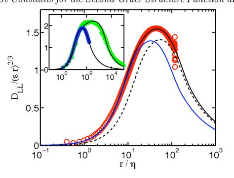 Figure 2 From Kolmogorov Constants For The Second Order Structure