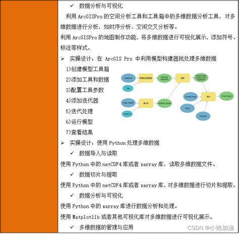 空间数据采集与组织、转换与处理；统计数据、gps数据、矢量数据、栅格数据、遥感云平台数据、点云数据、多维数据获取及处理 Csdn博客
