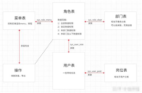 若依框架 Vue实用框架（权限控制和页面渲染）（四） 爵岚 博客园