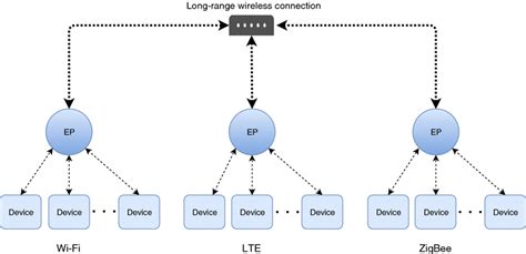 Decentralized Model Architecture Download Scientific Diagram
