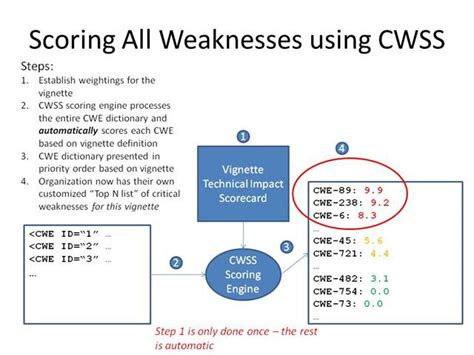 cwe common weakness risk analysis framework cwraf