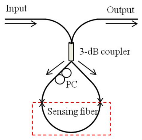 Schematic Of The Sensor Based On Sagnac Interferometer Reprinted From Download Scientific