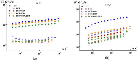 β Cyclodextrin Modified Hydrogels Of Kappa Carrageenan For Methotrexate Delivery