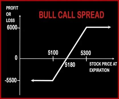 Bull Call Spread Option Strategy
