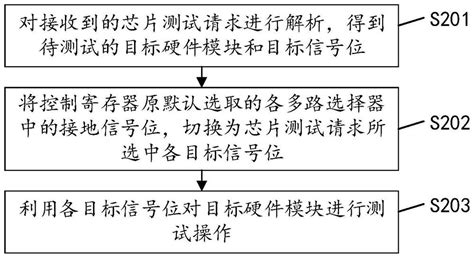 testing method device and equipment for hardware module in chip and readable storage medium