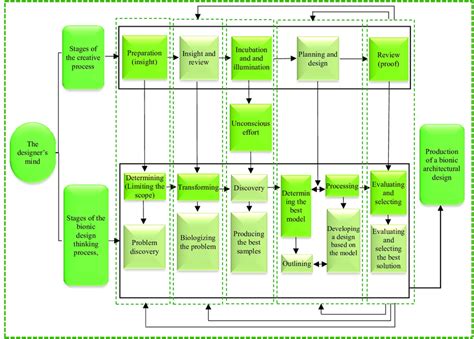 A Proposed Model Of The Creative Process Of Designing Bionic