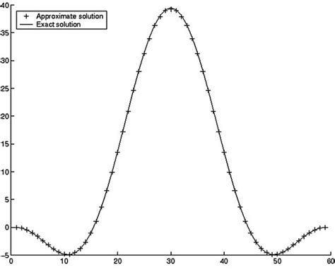 Finite Element Solution Of A Stream Function Vorticity System And Its Application To The Navier