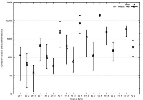 Number Of Variables In Instances Solved To Optimality Download