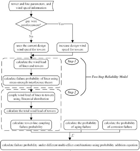 The Structure Diagram Of Damage Prediction Method Considering Multi Effect Download