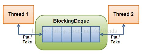 JUC集合 BlockingQueue详解 Java 全栈知识体系