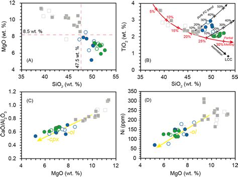 figure s1 a b plots of sio2 vs mgo and tio2 c d plots of mgo vs