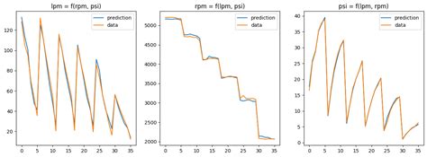 Scipy Function With Two Variables Polynomial Fit Python Stack Overflow