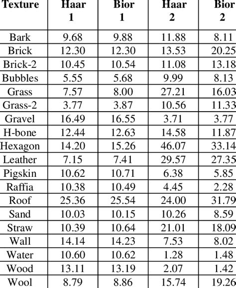 Average Wavelet Coefficient Energies For Haar And Biorthogonal Wavelets Download Table