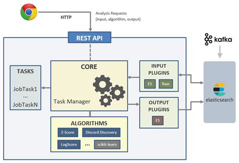 Functional Architecture Of One MAGDA Engine Exposing A REST API And