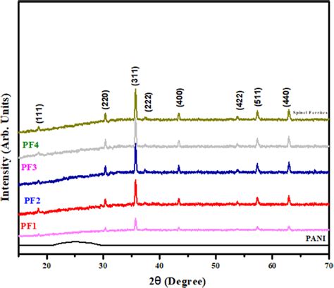 Xrd Peaks Of Spinel Ferrites Pani Composites Download Scientific Diagram