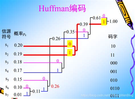 信息论与编码理论专题 5 :无失真的信源编码常见的无失真信源编码方法 Csdn博客 信息论与编码理论专题 5 :无失真的信源编码常见的无失真信源编码方法 Csdn博客