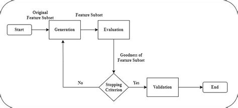 Types Of Feature Selection Methods And Their Main Approach Download