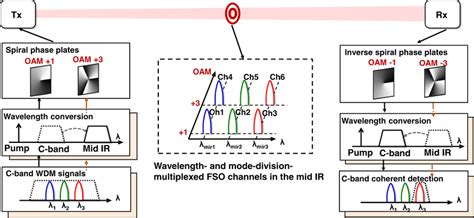 Concept For The Mid Infrared Ir Wavelength Division Multiplexing Download Scientific Diagram