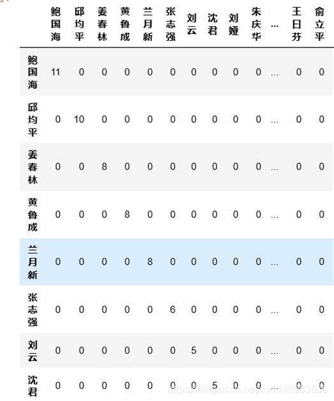 【社会网络分析图】python实现 Csdn博客
