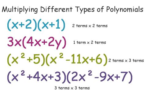Multiply Polynomials With Examples FOIL Grid Methods Polynomials Multiplying Polynomials