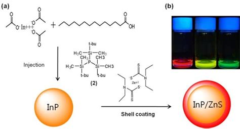 One Pot Synthesis Of Core Shells And Their Optical Properties A Download Scientific Diagram