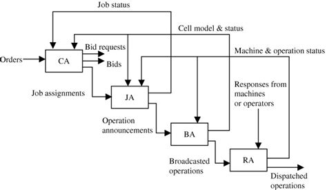 The Agent Interaction Model Download Scientific Diagram