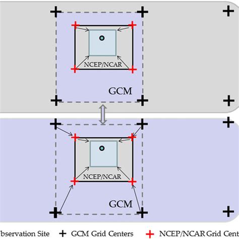 Schematic Showing Link Between A Ncep Ncar Predictor Variables And Download Scientific