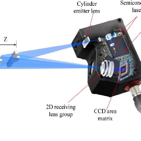 Schematic Diagram Of The 2d Laser Profile Sensor Download Scientific Diagram