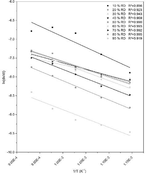 Arrhenius Plot For Selected Conversions Of Experimental Results