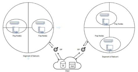 The Architecture Of Fog Computing Connected To The Cloud Via Internet