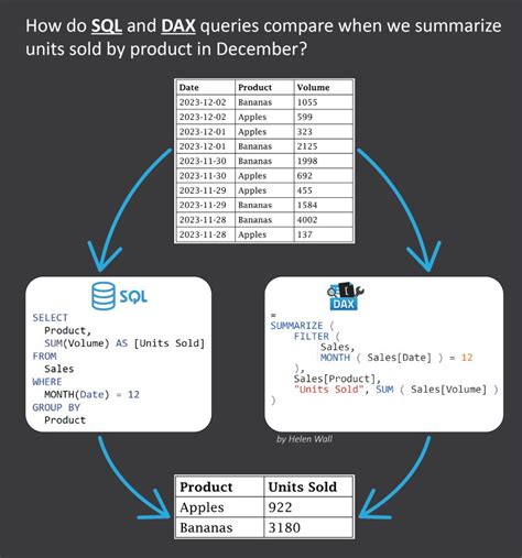 Sql Dax Datascience Helen Wall 60 Comments
