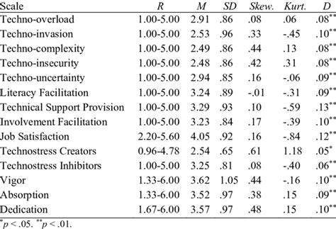Descriptive Statistics And Normality Tests N 354 Download