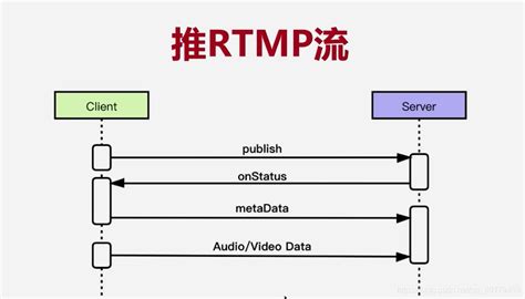 【rtmp协议分析与抓包实测】rtmp抓包协议 Csdn博客
