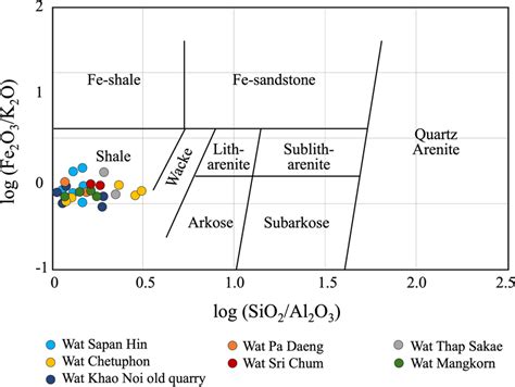 Protolith Classification Diagram Of Metamorphic Rocks By Log Download Scientific Diagram