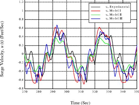 Figure 11 From Surge Motion Parameter Identification For The Nps Phoenix Auv Semantic Scholar