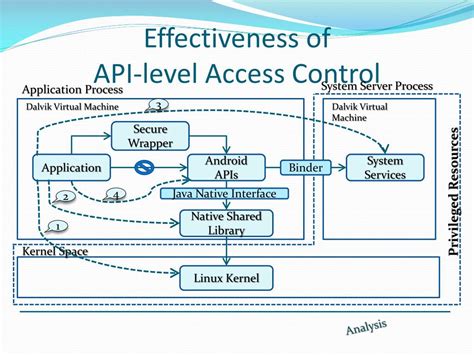 Ppt On The Effectiveness Of Api Level Access Control Using Bytecode
